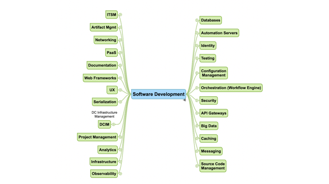Software Engineering Capability Taxonomy | Joris Roovers
